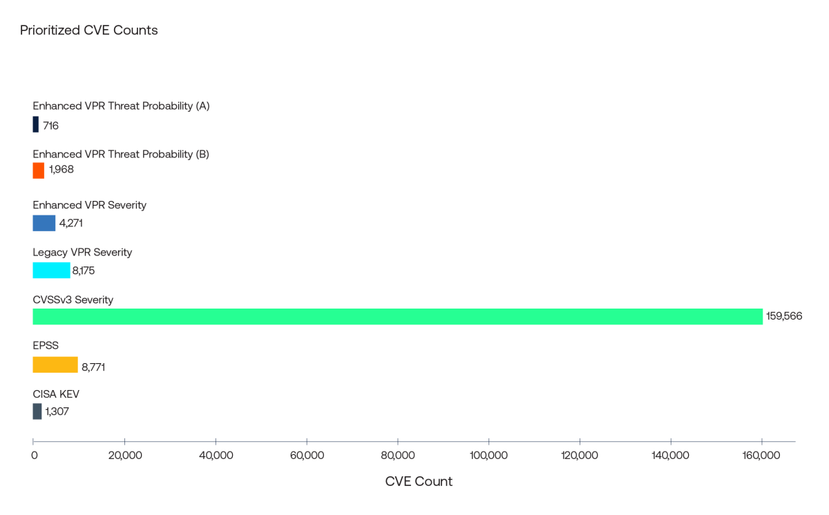 Narrowing the Focus: Enhancements to Tenable VPR and How It Compares to ...