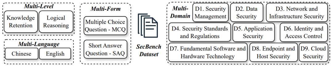 揭秘SecBench大模型网络安全测评数据集构建