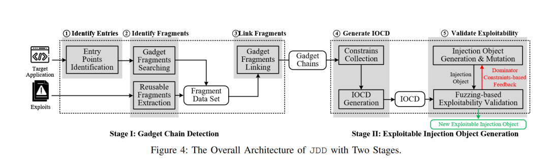 JDD-自动化检测Java反序列化链方法