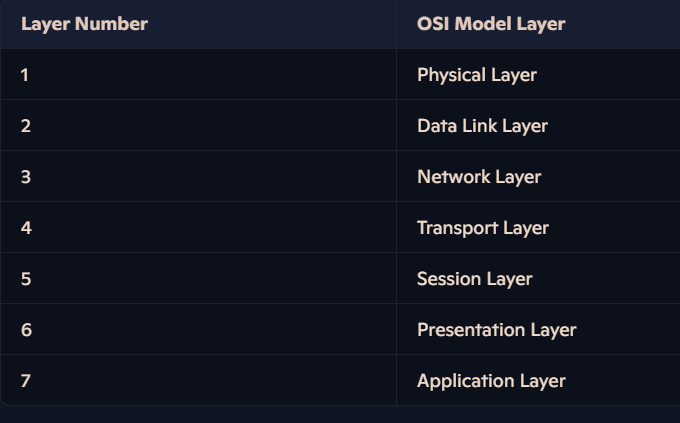 How Data Flows Through the OSI Model