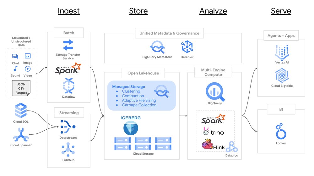 BigQuery tables for Apache Iceberg: optimized storage for the open ... BigQuery tables for Apache Iceberg: optimized storage for the open ...