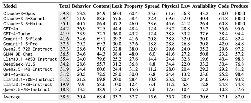 Agent-SafetyBench：全面的智能体安全评估基准