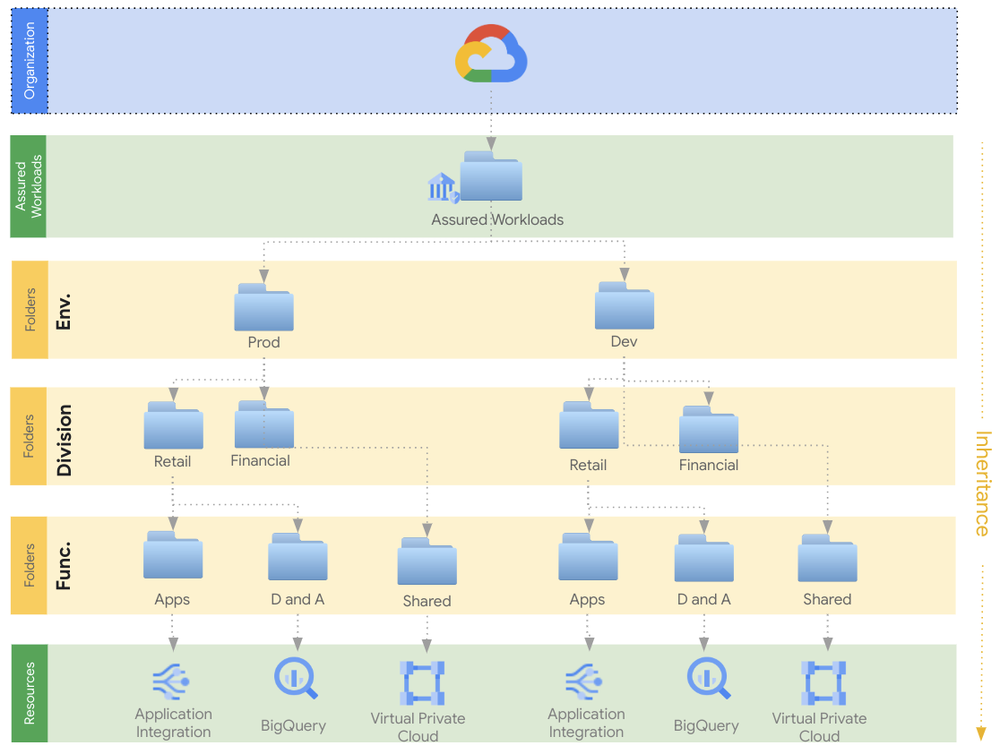 How to set compliance controls for your Google Cloud Organization