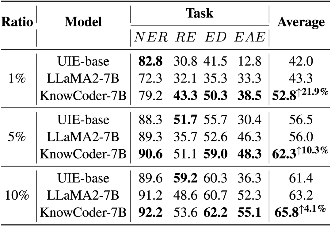 KnowCoder：通过代码统一表示结构化知识