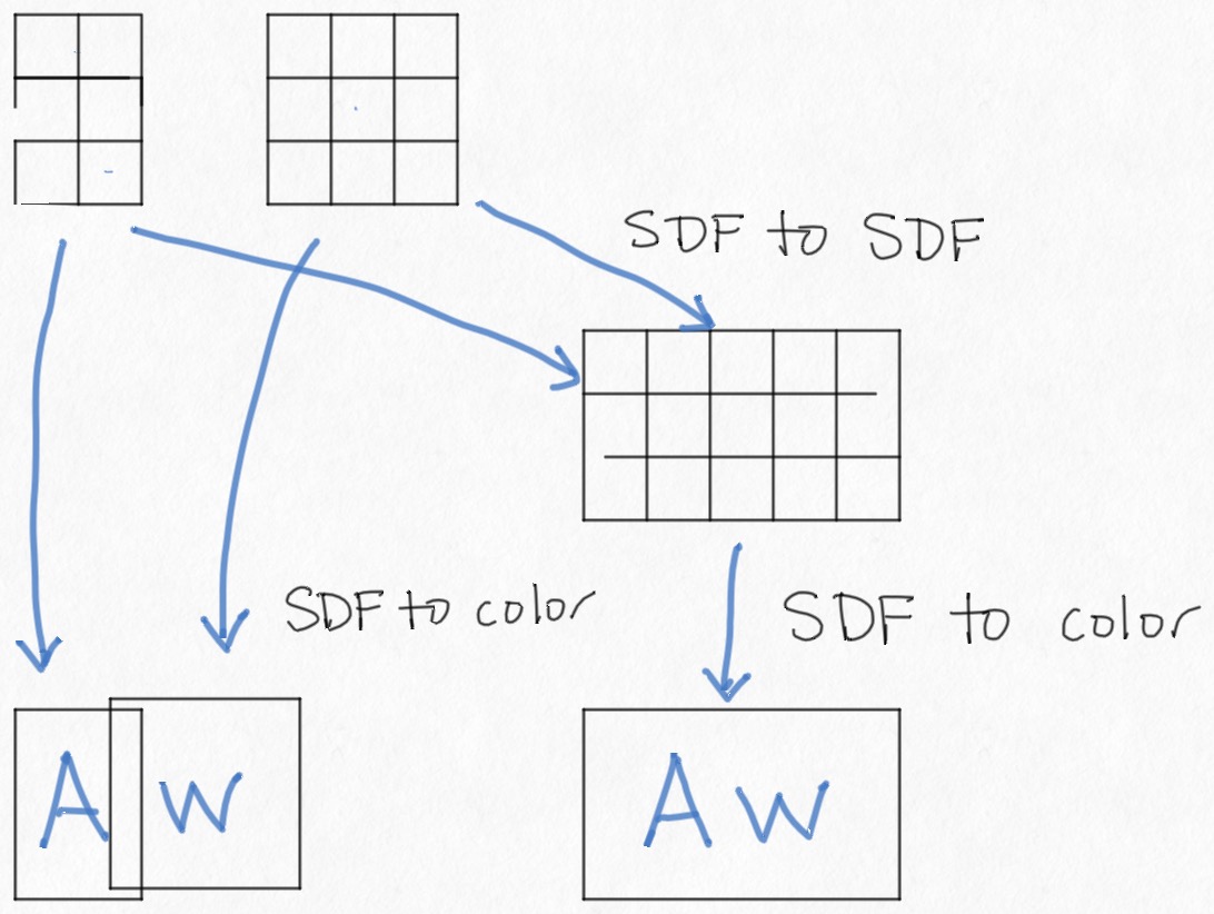 SDF combining distance fields