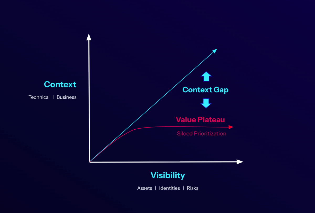 Exploring the Exposure Management Maturity Model