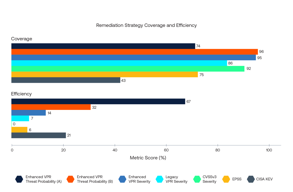 Narrowing the Focus: Enhancements to Tenable VPR and How It Compares to ...