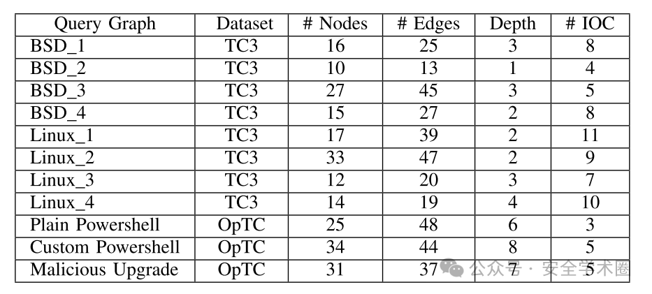MEGR-APT: 基于攻击表示学习的内存高效APT狩猎系统