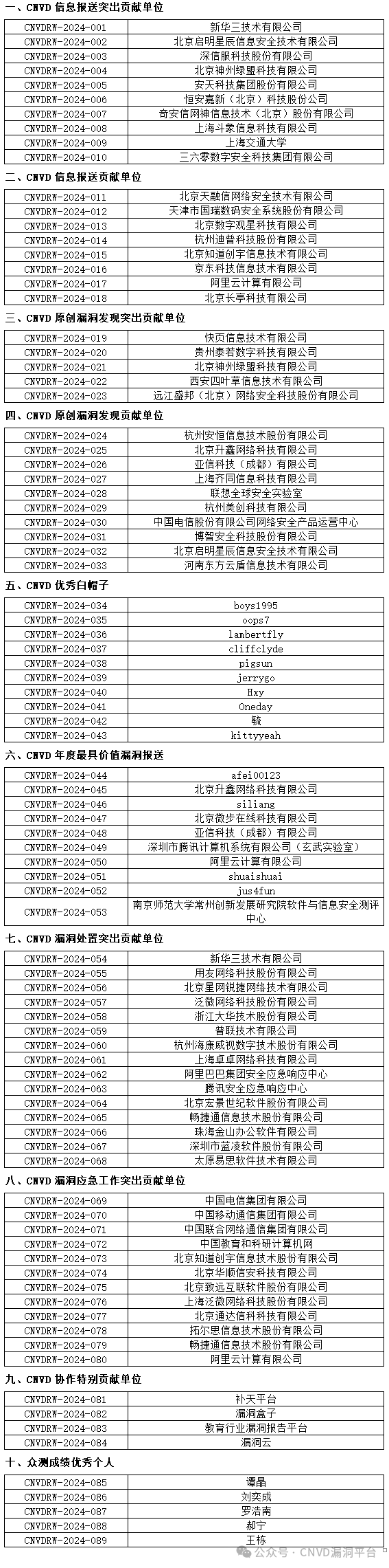 2023年度CNVD优秀单位（个人）表彰名单