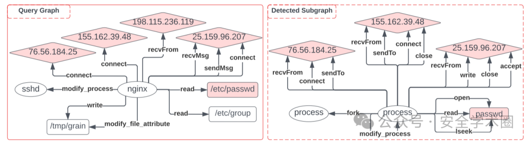 MEGR-APT: 基于攻击表示学习的内存高效APT狩猎系统
