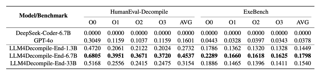 LLM4Decompile-End：大模型反编译