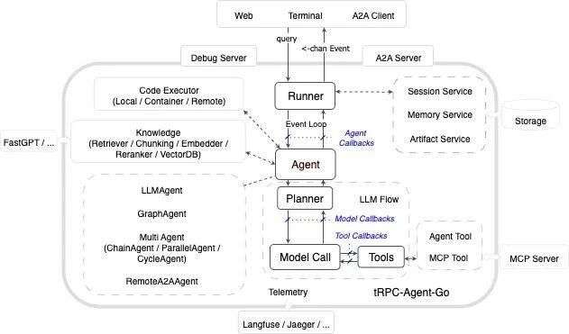 tRPC-Agent-Go：构建智能AI应用的Go语言Agent框架