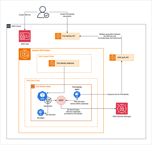 Announcing ASCP integration with Pod Identity: Enhanced security for ...